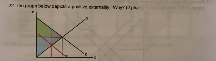 Solved 22. The graph below depicts a positive externality. | Chegg.com