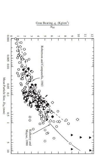 Solved Using the CPT log in Figure 4.22, determine the SBTn | Chegg.com