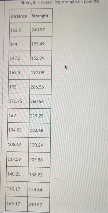 Solved Strength = overall leg strength (in pounds) | Chegg.com