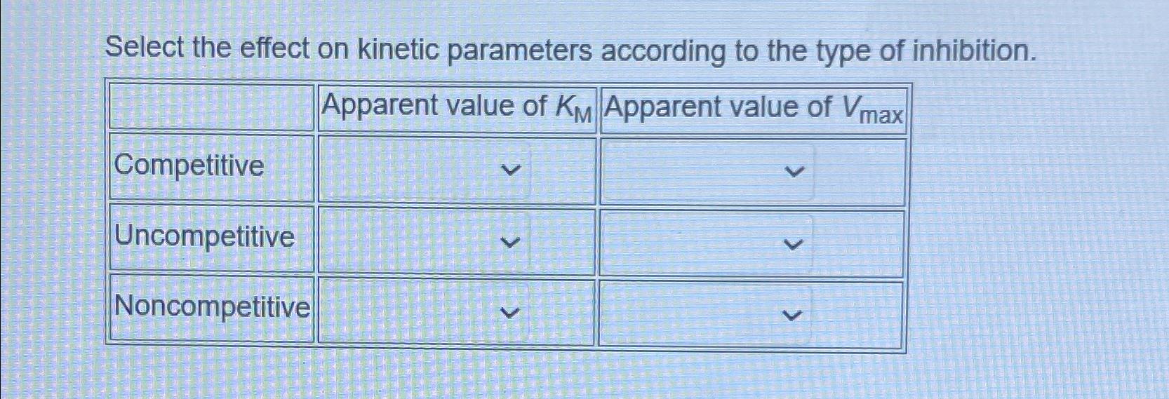 Solved Select the effect on kinetic parameters according to | Chegg.com