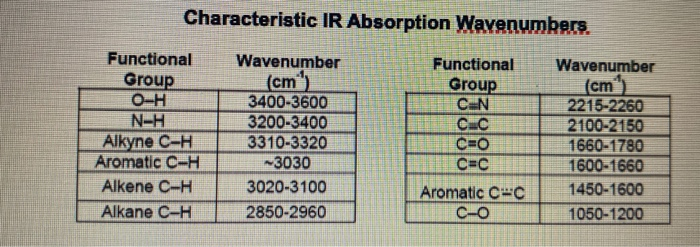 Solved 6. Explain how to use IR spectroscopy to distinguish | Chegg.com