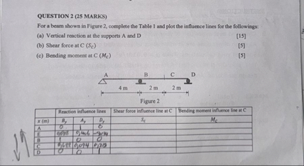 Solved QUESTION 2 (25 ﻿MARKS)For a beam shown in Figure 2, | Chegg.com