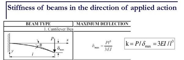 Solved The bending stiffness equation clearly shows that E | Chegg.com