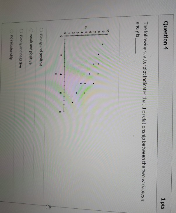 Solved Question 4 1 pts The following scatterplot indicates | Chegg.com