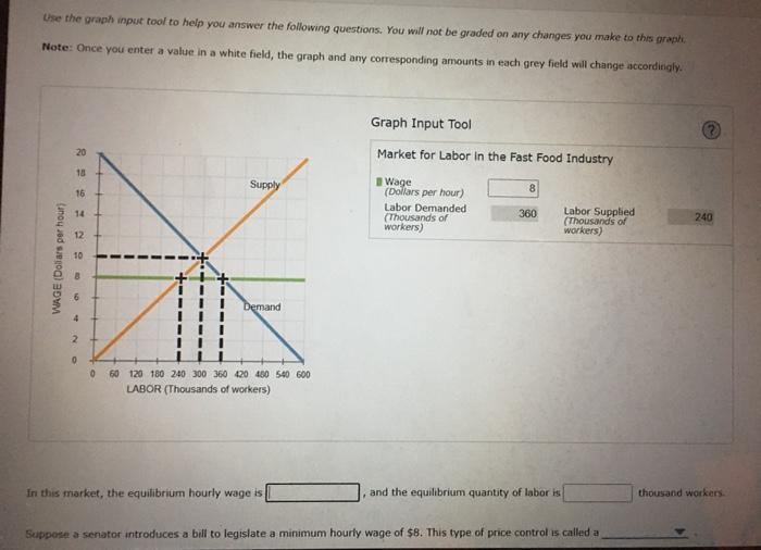 Solved The following graph shows the labor market in the | Chegg.com