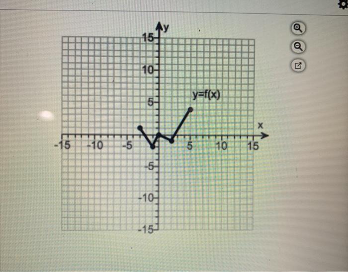Solved Use the graph of y=f(x) to graph the function y= | Chegg.com