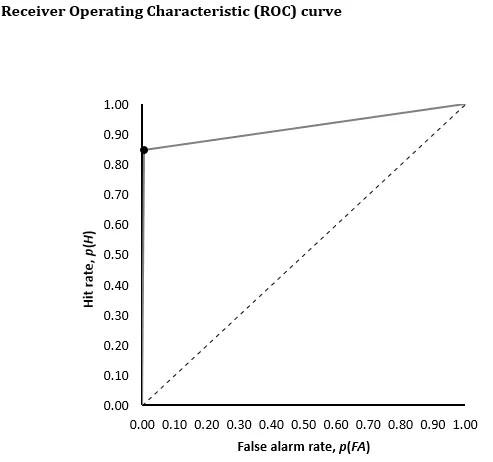 Solved A test was done to assess Signal Detection and the | Chegg.com