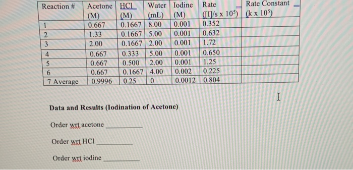 Solved Reaction # 1 2 ترا Acetone HCL Water Iodine Rate Rate | Chegg.com