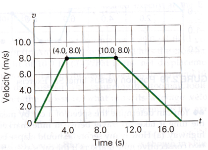 Solved what is the acceleration for each graph segment? | Chegg.com