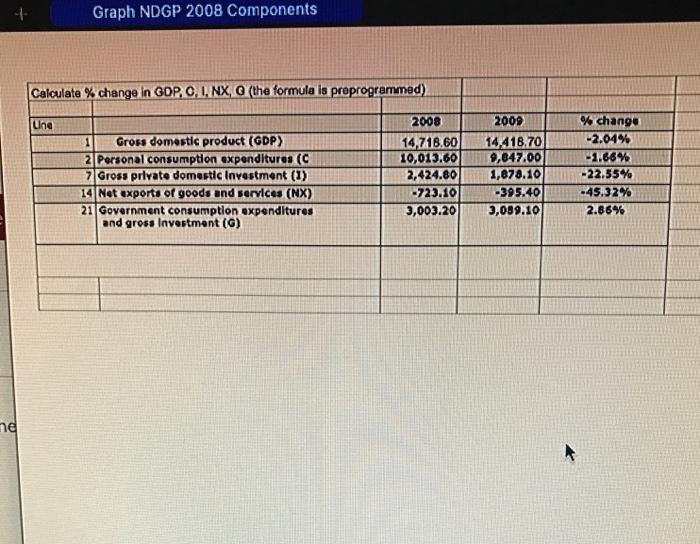 Solved Graph NDGP 2008 Components Calculate % change in GOP, | Chegg.com
