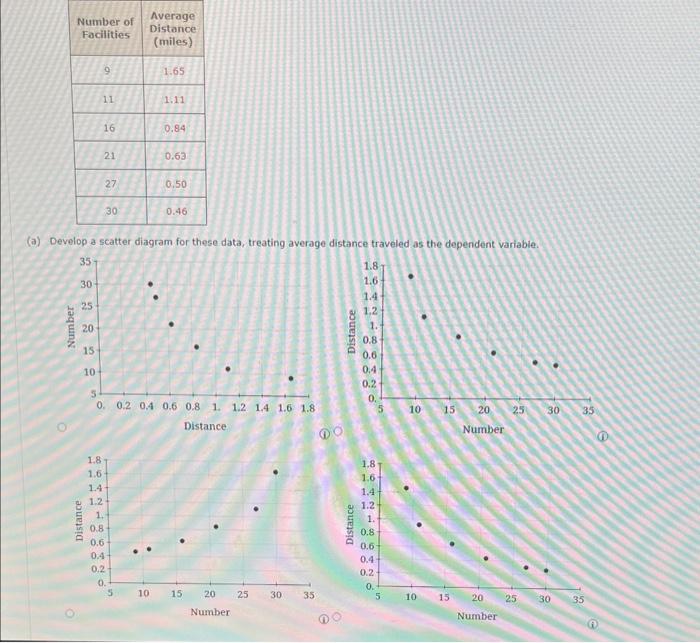 Solved (a) Develop a scatter diagram for these data, | Chegg.com