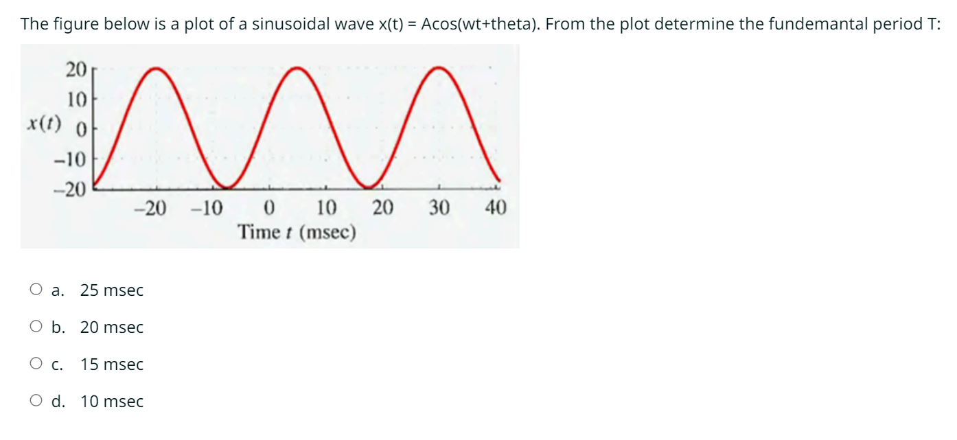 Solved The figure below is a plot of a sinusoidal wave | Chegg.com