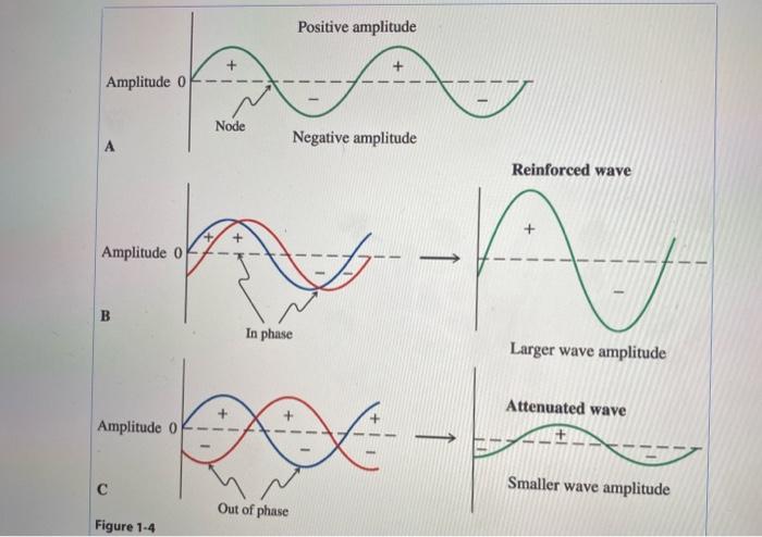 Solved Draw a picture similar to Figure 1-4 of two waves | Chegg.com