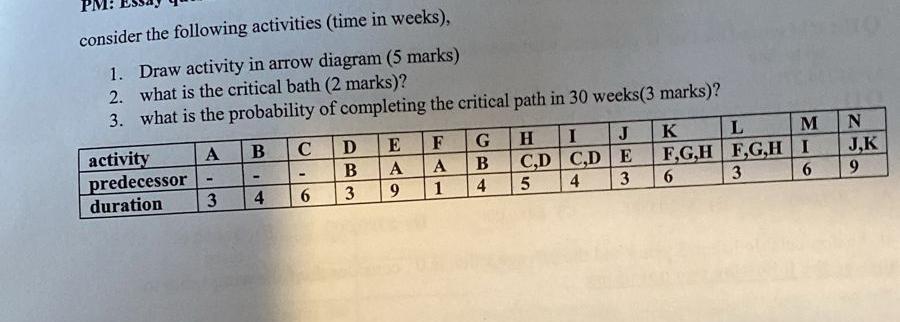 Solved consider the following activities (time in | Chegg.com