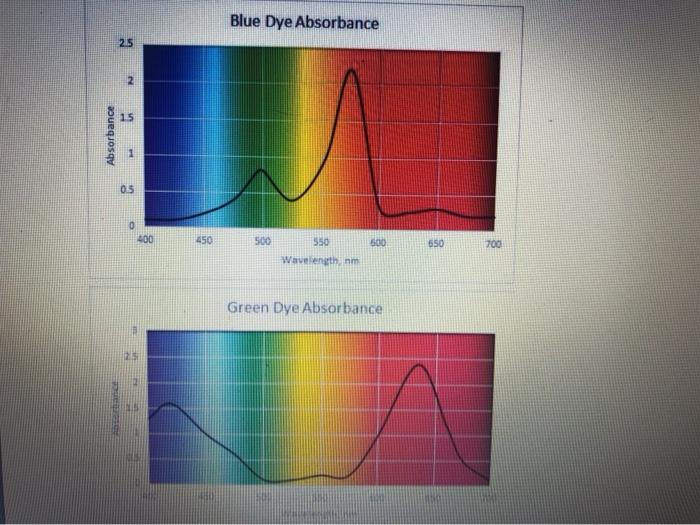 Solved Part III - Colored Solutions Red Dye Absorbance 25 2 | Chegg.com