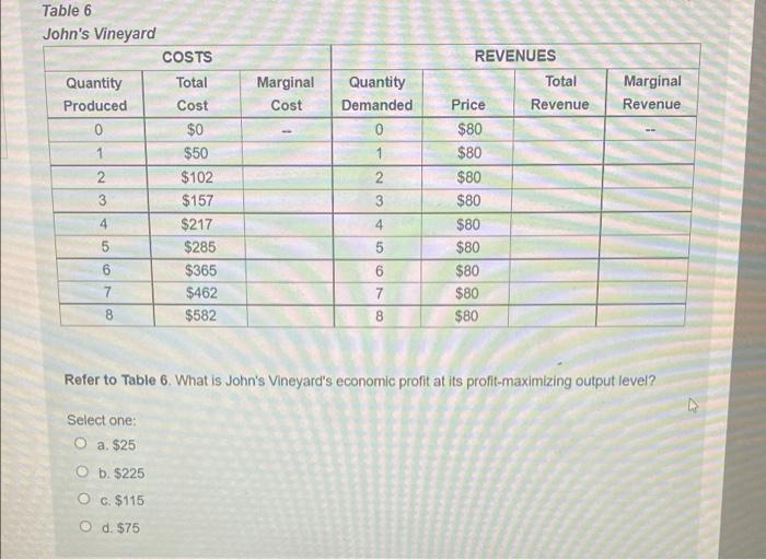 Solved Marginal Cost Marginal Revenue Table 6 John's | Chegg.com