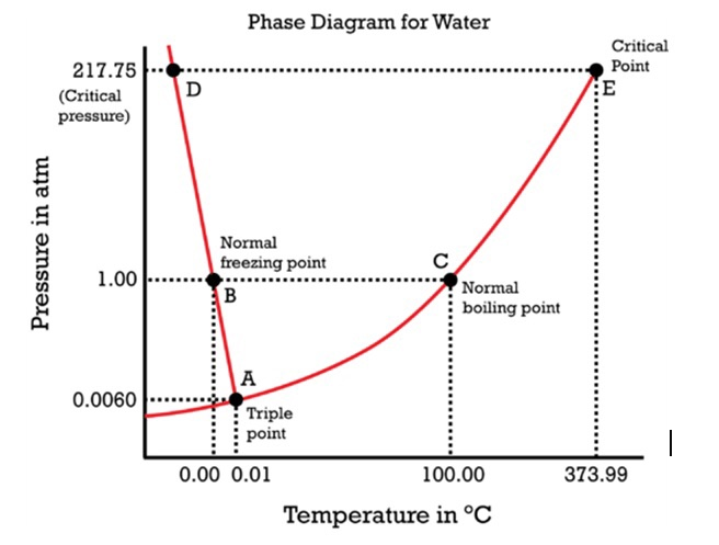 Solved How can I calculate water's melting point in high | Chegg.com
