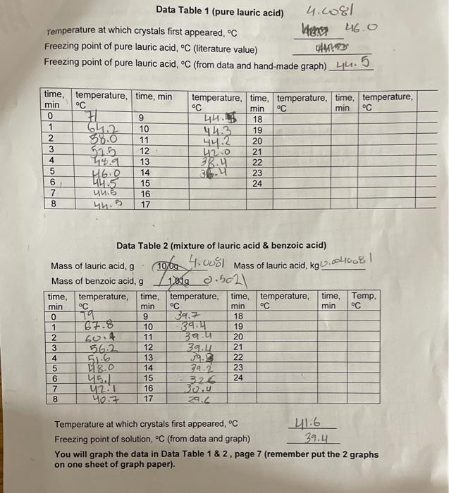 Solved Data Table 1 (pure lauric acid) 4.60&1 Temperature at | Chegg.com