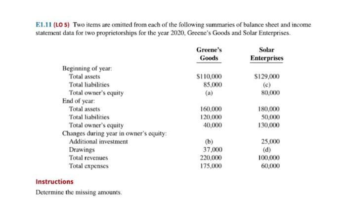 Solved E1.11 (LO 5) Two items are omitted from each of the | Chegg.com