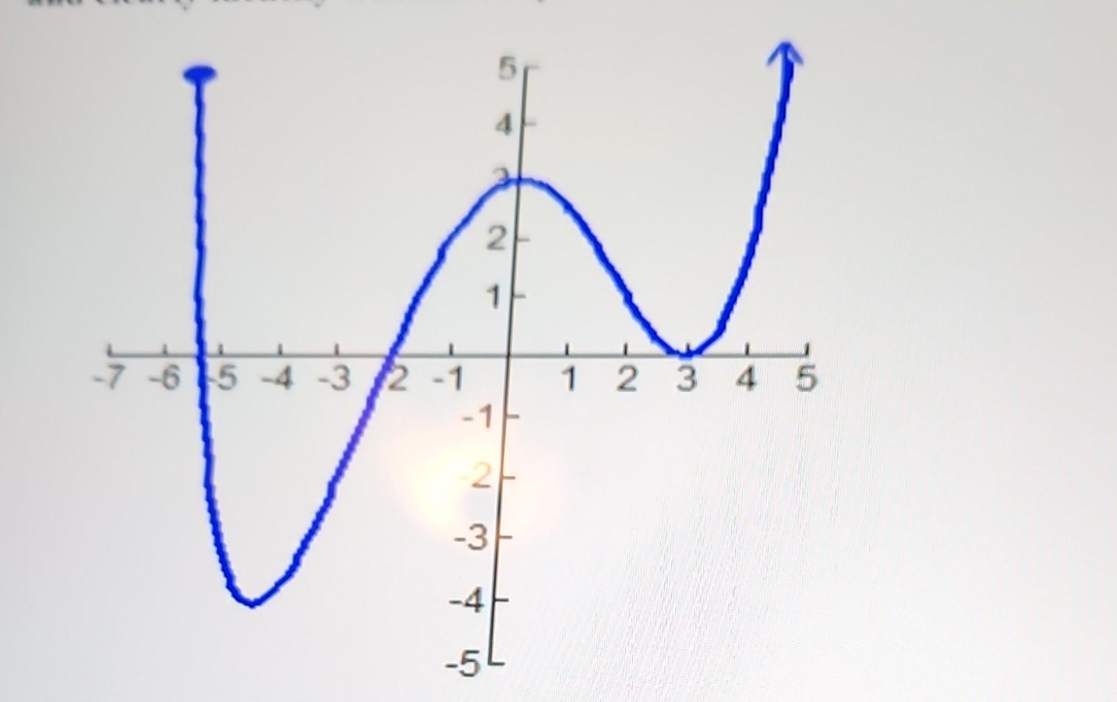 Solved Find Domain, range, increase intervals, decrease | Chegg.com