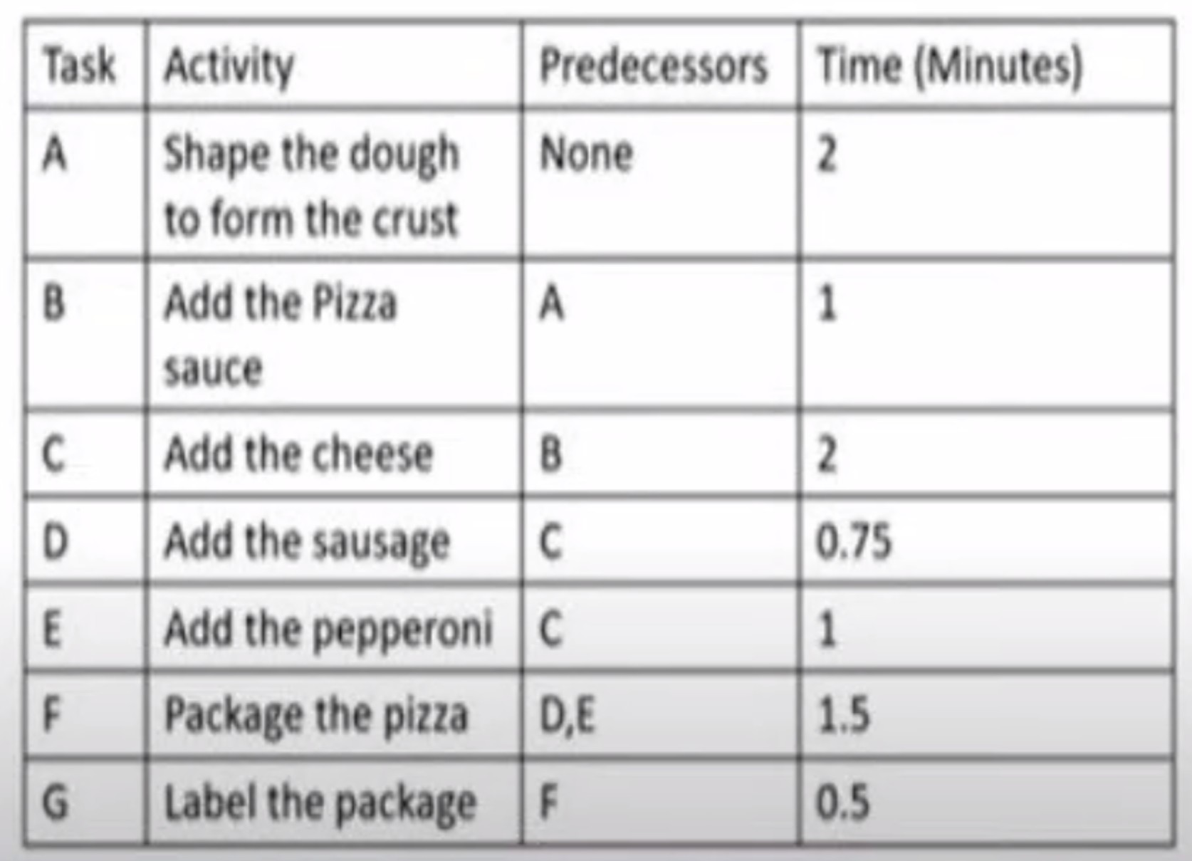 Solved Line Balancing Layout: Use the information in given | Chegg.com