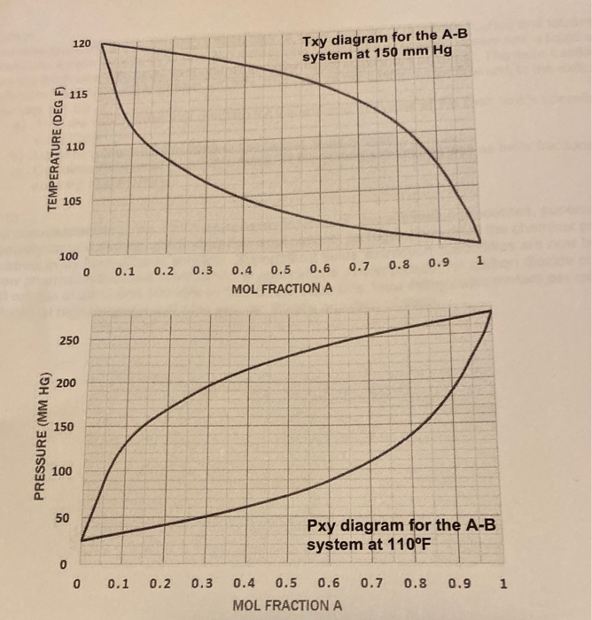 Solved 5. Txy and Pxy diagrams for the binary system of | Chegg.com