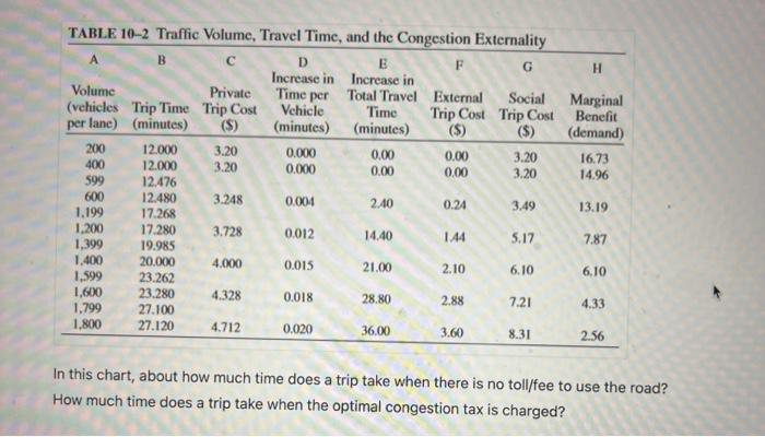 Solved In this chart, about how much time does a trip take | Chegg.com