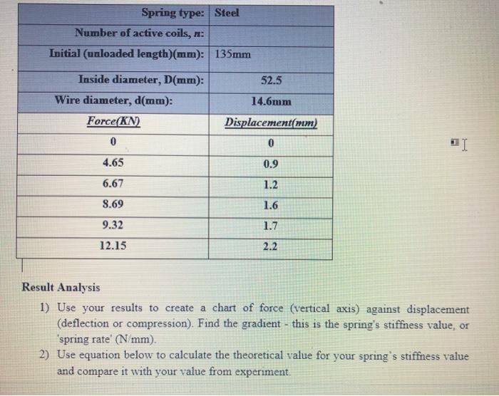 Solved Spring type: Steel Number of active coils, : Initial | Chegg.com