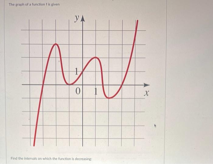 Solved The graph of a function fis given YA M 1 X Find the | Chegg.com
