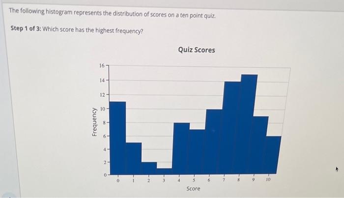 Solved The following histogram represents the distribution | Chegg.com