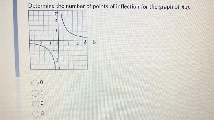 Solved Determine the number of points of inflection for the | Chegg.com