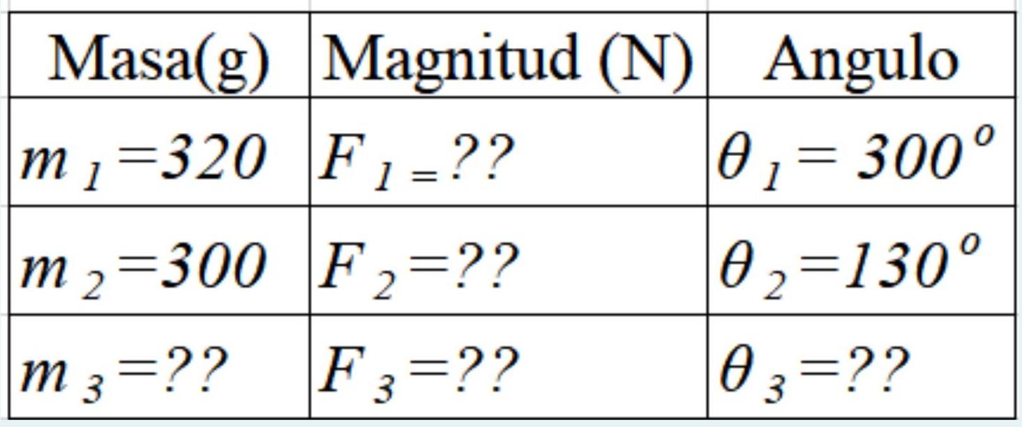 Solved A group of students performed a vector experiment in | Chegg.com