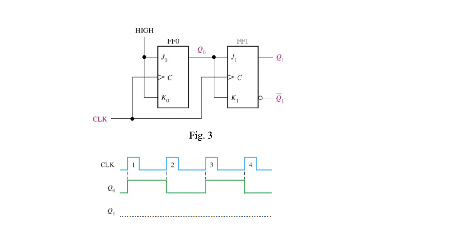 Solved A 2-Bit Synchronous Binary Counter is shown in Fig. 3 | Chegg.com