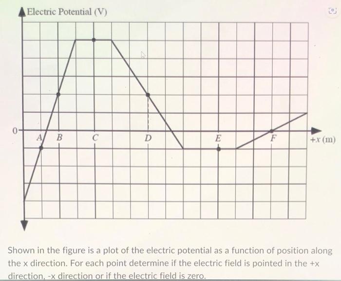 Solved Shown in the figure is a plot of the electric | Chegg.com
