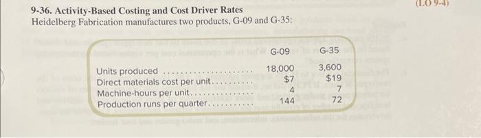 Solved 9-36. Activity-Based Costing and Cost Driver Rates | Chegg.com