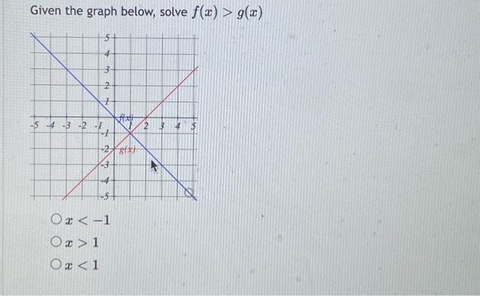Solved Given the graph below, solve f(x)>g(x) | Chegg.com