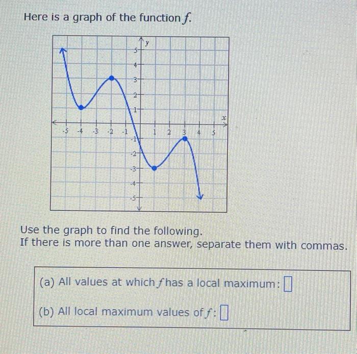 Solved Here is a graph of the function f. Use the graph to | Chegg.com