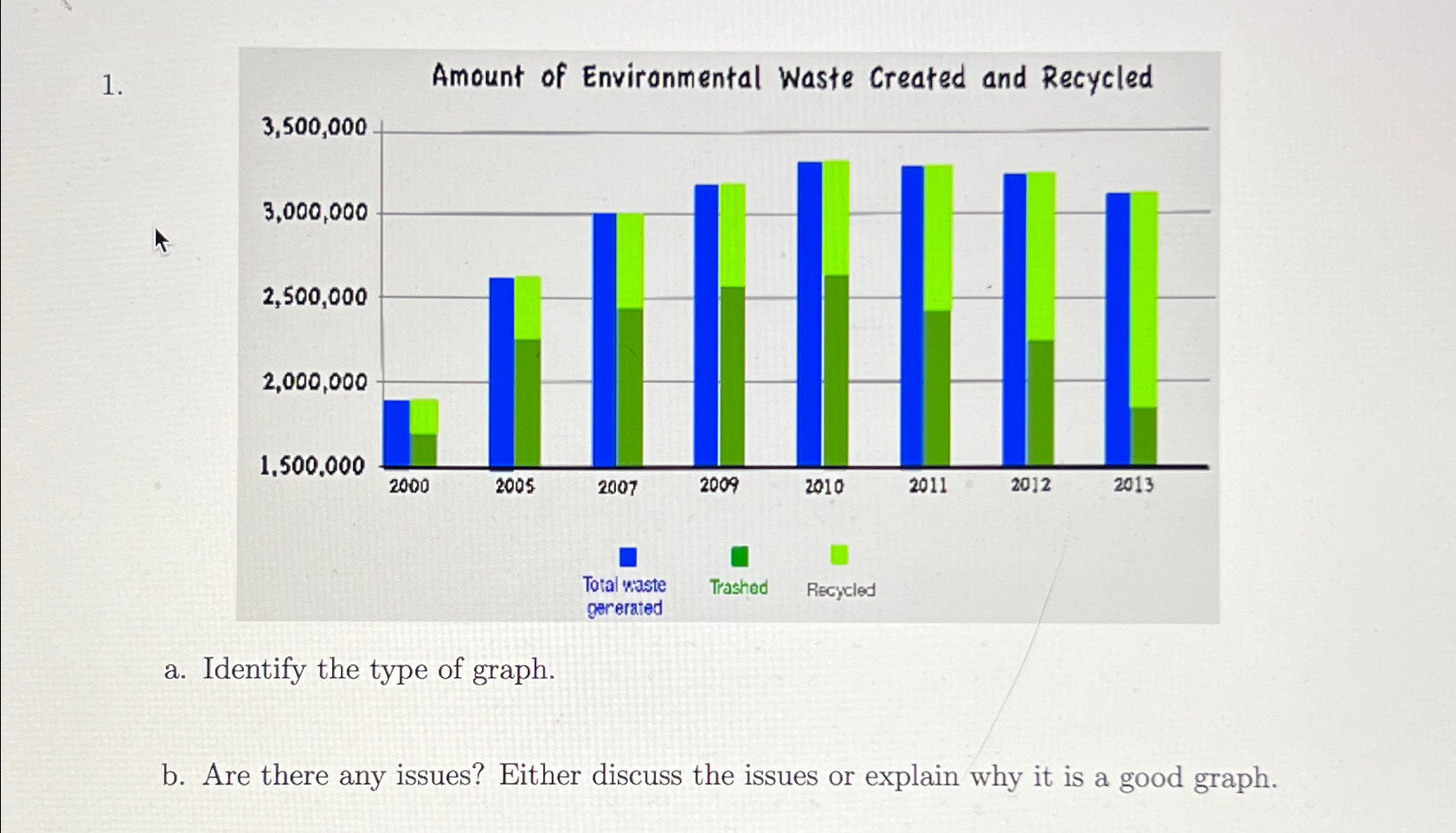 Solved Amount of Environmental Waste Created and Recycleda. | Chegg.com