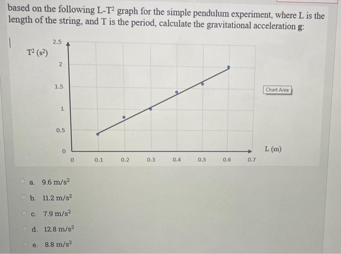 Solved based on the following L-T2 graph for the simple | Chegg.com
