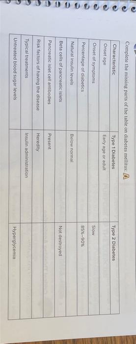 Solved Complete the missing parts of the table on diabetes | Chegg.com