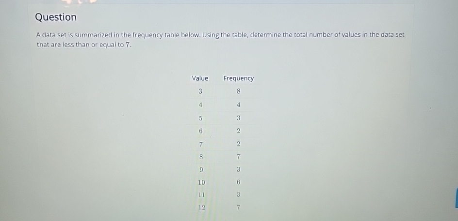 Solved QuestionA data set is summarized in the frequency | Chegg.com