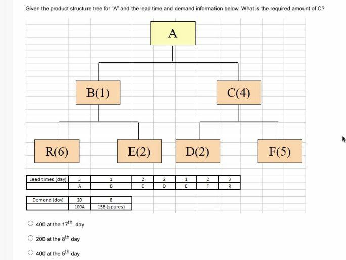 Solved Given the product structure tree for "A" and the lead | Chegg.com