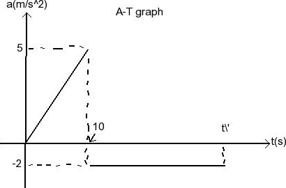 The a-t graph for a car is shown. Construct the v-t | Chegg.com
