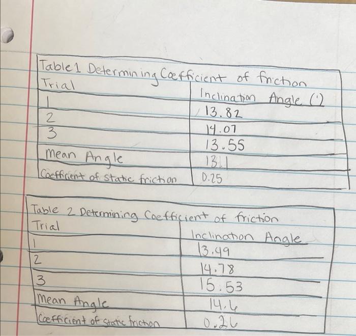 Solved Table 1 Determining Coefficient of friction. Trial | Chegg.com