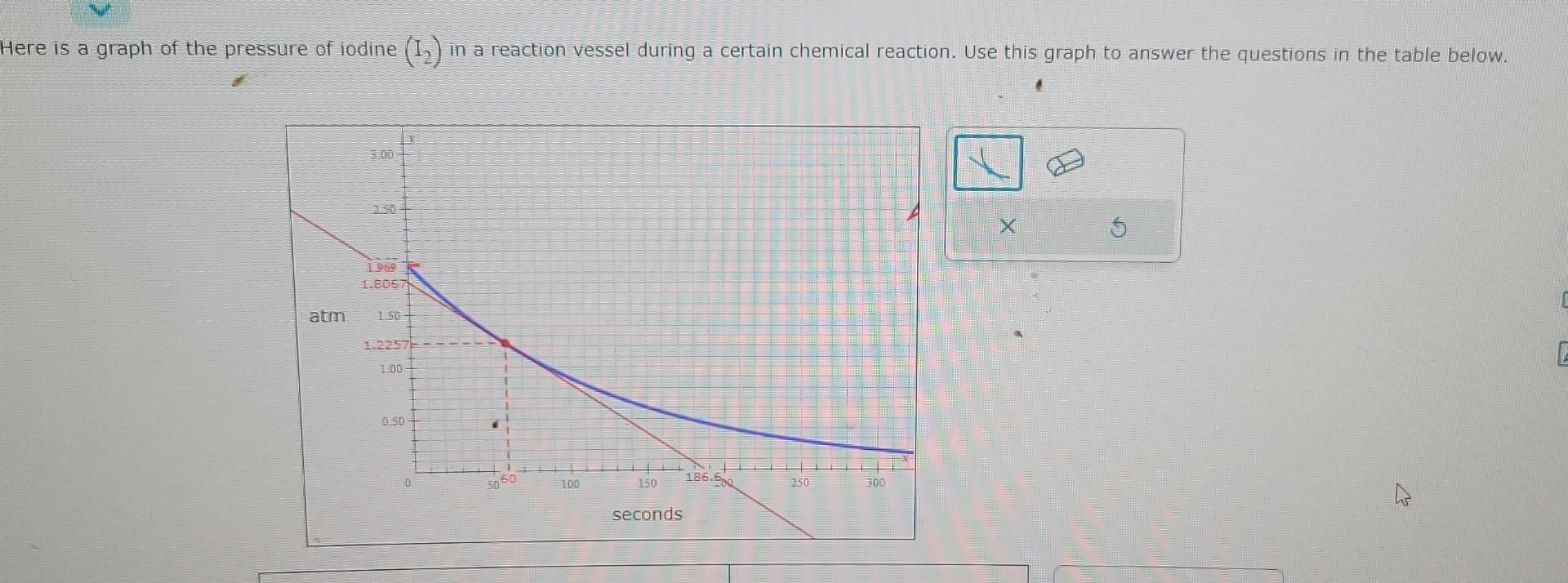 Solved Here is a graph of the pressure of iodine (I2) in a | Chegg.com
