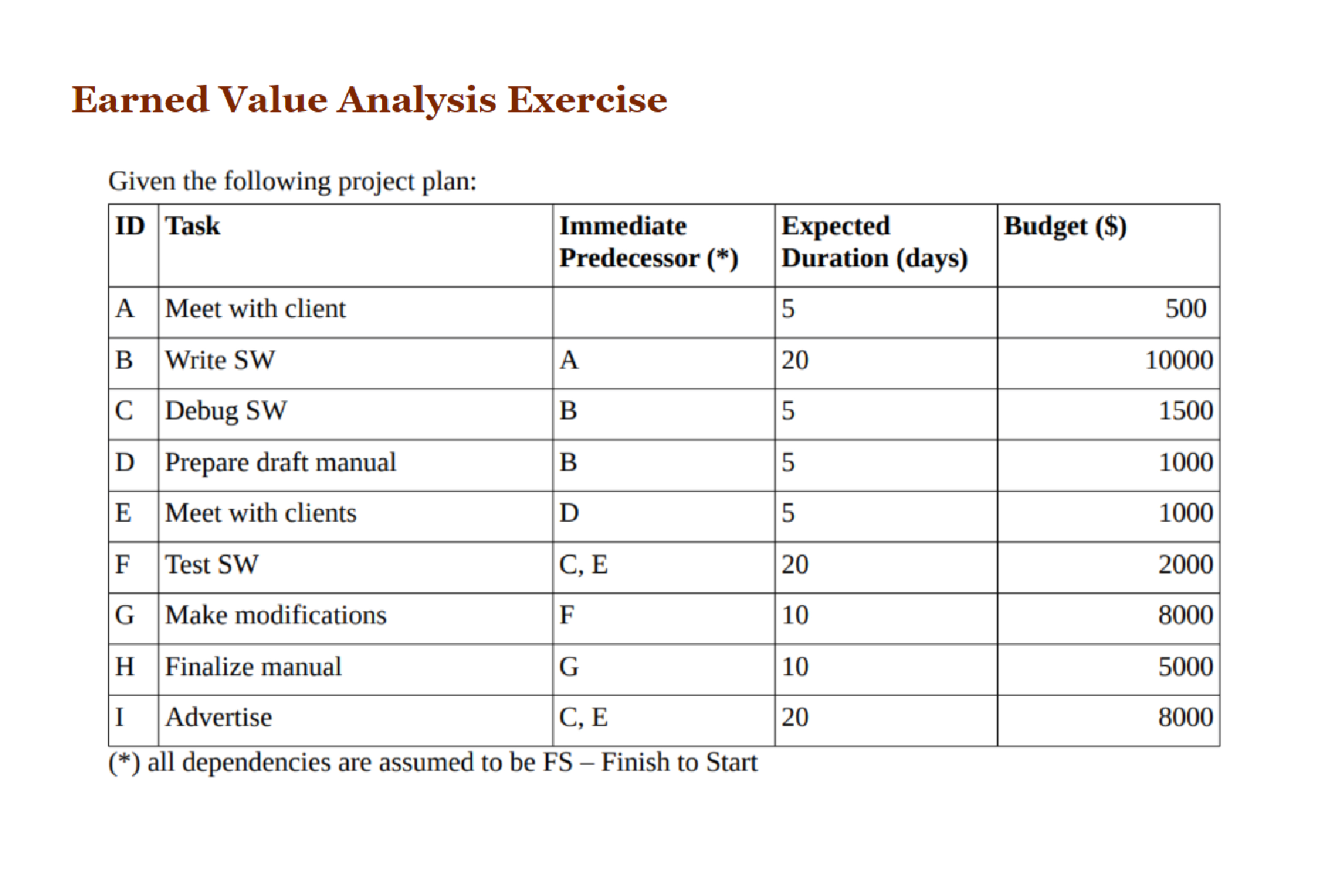 Solved Perform The Analysis Plot Ac Pv Ev Spi Cpi