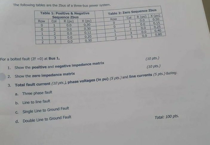 The following tables are the Zbus of a three-bus | Chegg.com