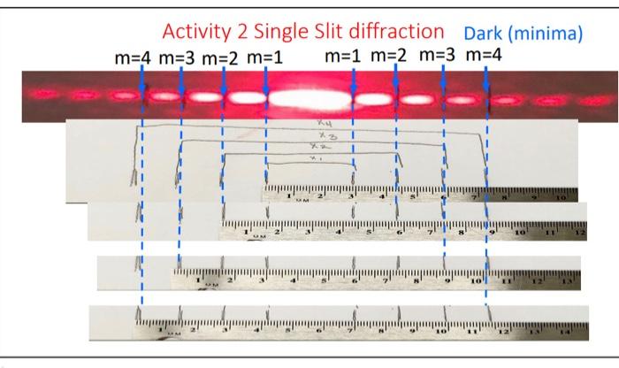 Activity 2 Single Slit diffraction pattern on screen | Chegg.com