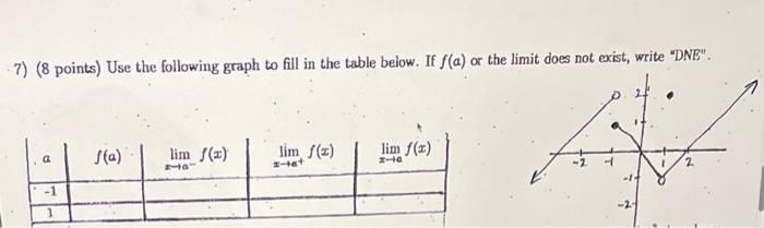 Solved 7) (8 points) Use the following graph to fill in the | Chegg.com