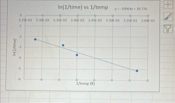 Solved b. Graph ln( time )1 vs 1/ Temp. and determine the | Chegg.com